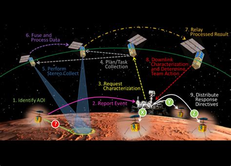 Orbit Logic Tackles Autonomous Planning Of Martian Swarms Spaceref