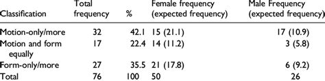 Correlation Between Participant Classification And Participant Sex Download Scientific Diagram