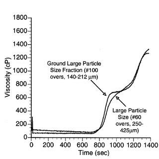 RVA Profile Of Reduced Particle Size Masa Fraction No Overs Download Scientific Diagram