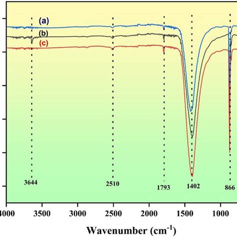 Ftir Analysis Of A Mgfe2o4 Zno Perlite B Mgfe2o4 Perlite C