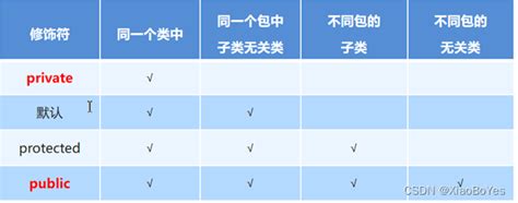 关键字 static final 权限修饰符 静态变量可以用什么权限修饰符修饰 csdn博客
