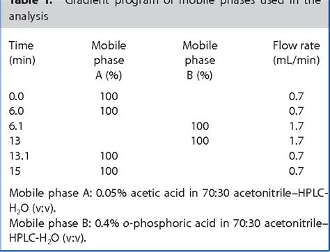 Table 1 From Determination Of Glutathione Disulfide Levels In Biological Samples Using Thiol