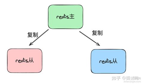 redis主从同步原理是什么？ 知乎