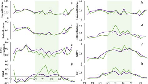 The Remote Sensing Signatures Of Grasslands In Different Grazing Download Scientific Diagram