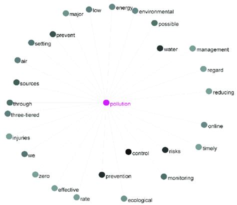Collocation Network Map Of Pollution In Cnpc Corpus Download