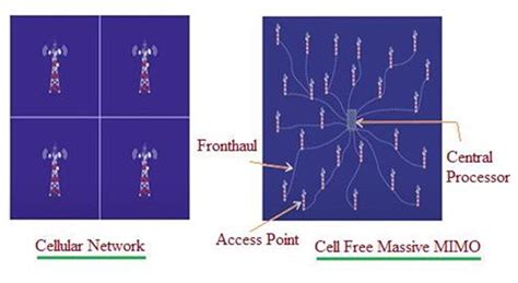 Cell Free Massive Mimo Welcome To Blogs Page An Unique Information Section Of Alliance University