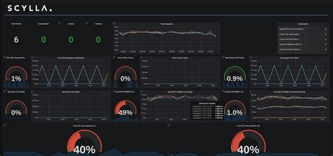 Extracting Scylladb Cloud Metrics Using Prometheus Format Scylladb