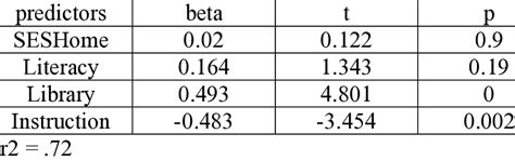 Multiple Regression Complex Full Analysis Download Scientific Diagram