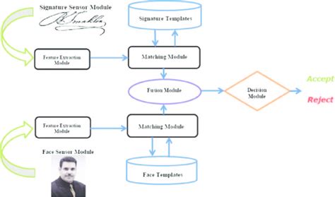 Score Fusion Based Multimodal Biometric Verification System Download