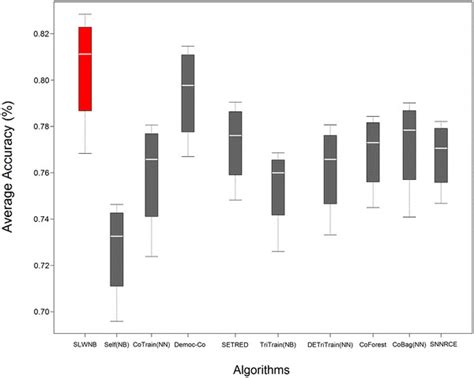 Boxplot Of The Average Accuracies Of Tested Algorithms For Used Values