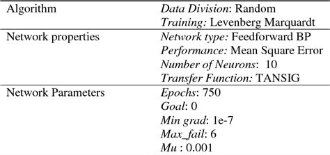 Table 1 From Evaluating The Effect Of Dataset Size On Predictive Model Using Supervised Learning