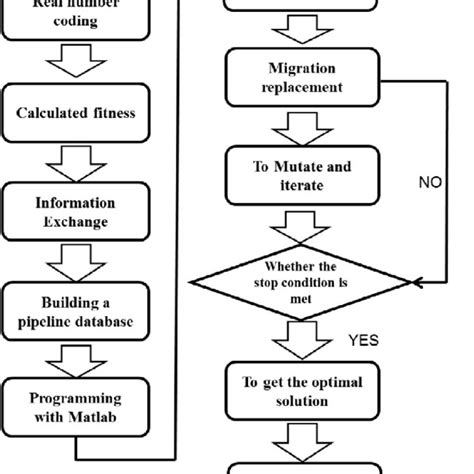 Flow Chart Of Biogeography Based Optimization Algorithm Download