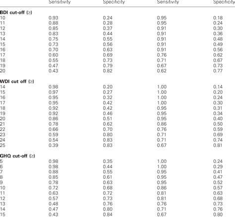 Sensitivity And Specificity Of Cut Off Scores For Questionnaire