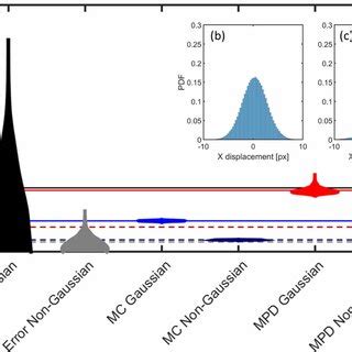 A Comparison Of Error And Uncertainty Distributions For Gaussian
