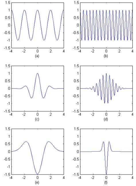 Different Bases For Transforms A Real Part Of The Basis For Fourier
