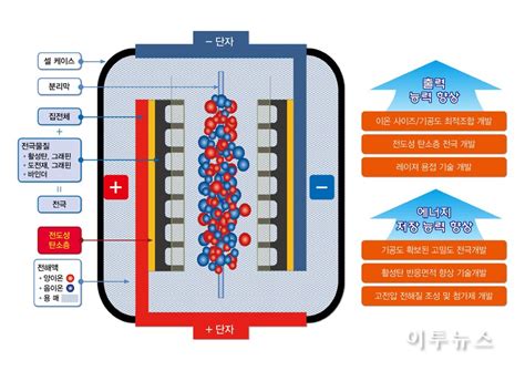 리튬이온 Ess 단점 보완 그래핀 슈퍼커패시터 개발 글로벌 녹색성장 미디어 이투뉴스