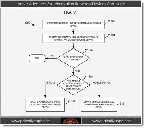 Apple Advances Synchronization Between IDevices Vehicles Patently Apple