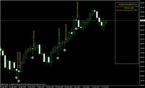 Индикатор для анализа Свечных Комбинаций Начало Mql4 и Metatrader 4