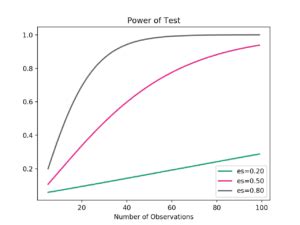 A Gentle Introduction To Statistical Power And Power Analysis In Python Machinelearningmastery