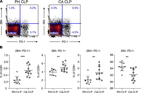Traditional Flowjo Gating Strategy Confirms The Findings From Spade And Download Scientific
