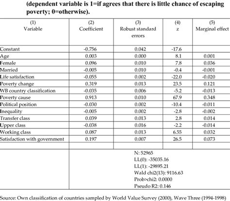 Probit Model Estimates Download Table