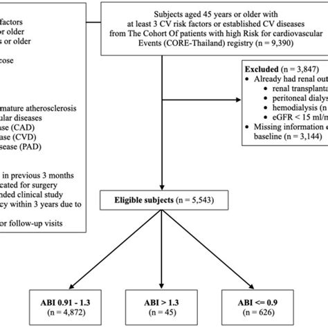 Risk Factors Associated With Abnormal Abi Level Download Scientific