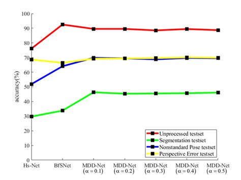 The Comparison Between Our Method And Other Networks On Four Test Sets