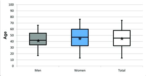 Box Plots Representing The Age Distribution By Gender Of The 352