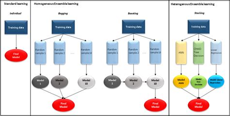 the architecture of standard learning homogeneous ensemble learning