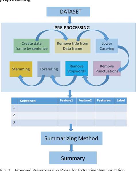 figure 1 from the 7 phases preprocessing based on extractive text