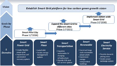 2 Koreas Smart Grid Roadmap Jung 2012 Download Scientific Diagram