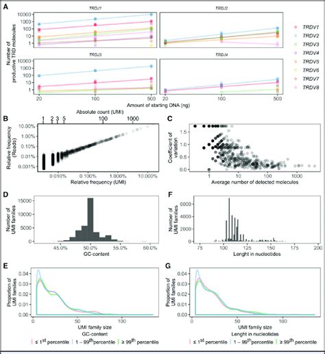 Immune Repertoire Sequencing Of Cd T Cells A Number Of Productive Trd