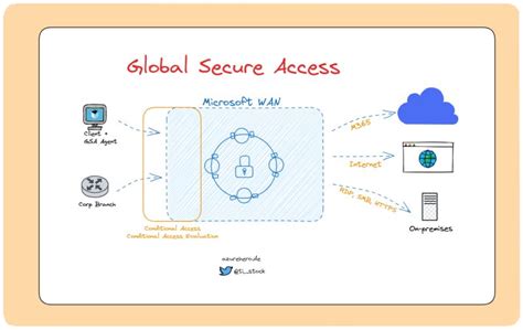 Welcome Global Secure Access Tim Wolf