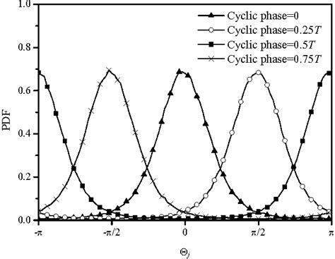 Figure 1 From Sequential Detection Of Cyclostationary Signal For Cognitive Radio Systems
