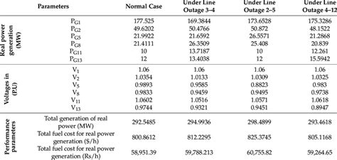 Optimal Power Flows For Various Objective Functions For Various Severe Download Scientific