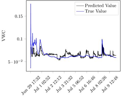 Gradient Boosting Regression Based Vwc Prediction Using All Inputs Download Scientific Diagram