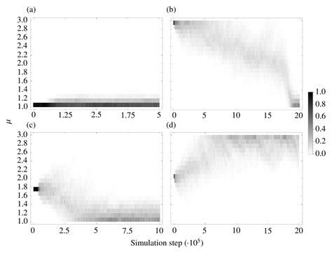 Evolutionary Time Series Analyses Sci Dani