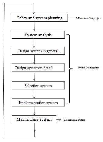 1 System Development Life Cycle Download Scientific Diagram