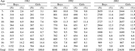 Number And Percentage Of Participants In Sex And Age Groups By Survey Download Scientific Diagram