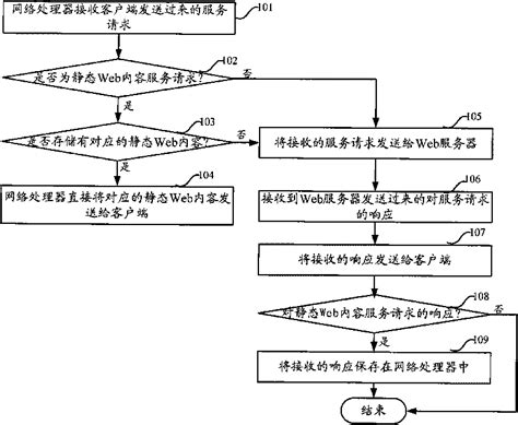 Method And System For Increasing Web Service Response Speed And Network