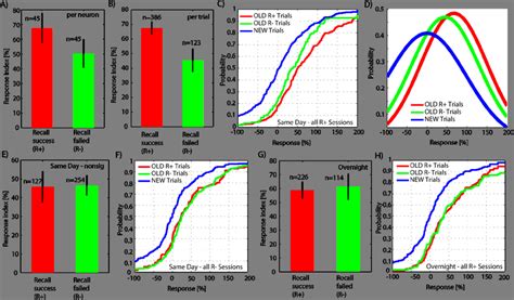 Neuronal Activity Distinguishes Stimuli That Are Only Recognized R
