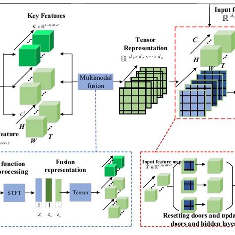 Behavior Recognition Model With Low Rank Fusion Weight Analysis Of Download Scientific Diagram