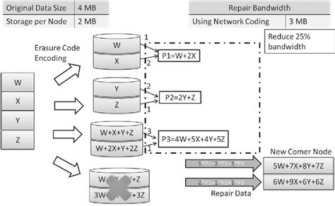 Repair Bandwidth Using Network Coding Download Scientific Diagram