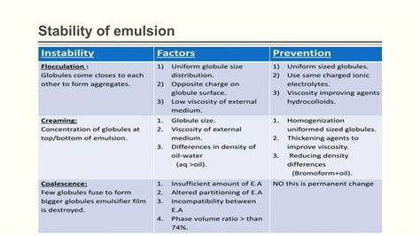 Theories Of Dispersion Pharmaceutical Dispersion Emulsion And