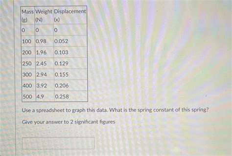 Solved Use A Spreadsheet To Graph This Data What Is The Chegg Com
