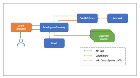 Api 인증프로세스 Istio Ingress Gateway Oauth2 Proxy And Keycloak By Walter