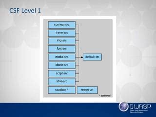 AppSec USA 2016 Demystifying CSP PPTX Web Development Internet