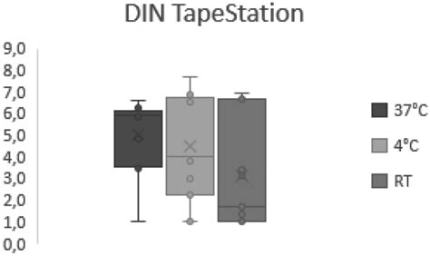 Boxplots Showing Din Obtained With The Tapestation Analysis In Samples