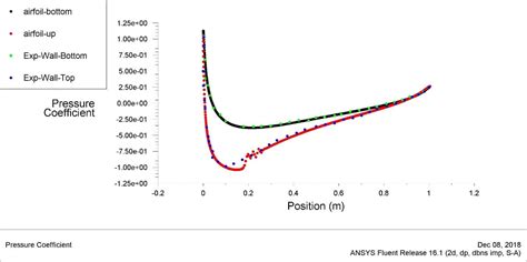NACA Airfoil Compressible Flow Paper Validation MR CFD
