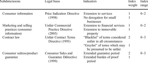 Subdimensions And Indicators That Measure The Legal Dimension Of Download Scientific Diagram